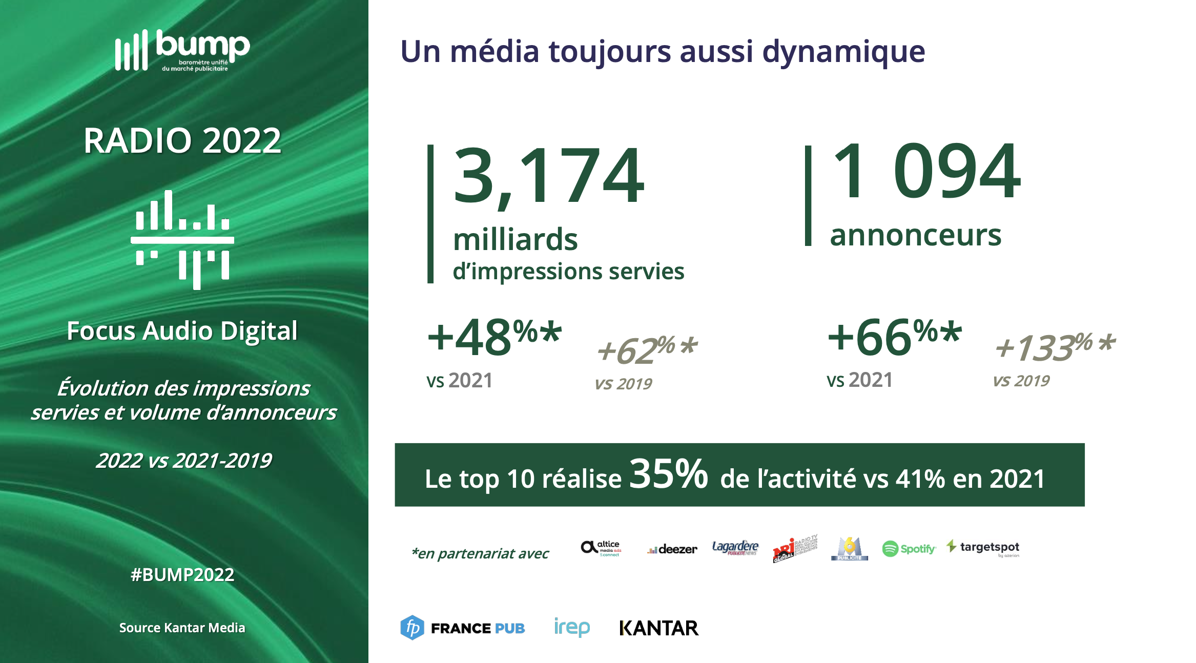 Le marché publicitaire de la radio progresse en 2022 - CI Media - Régie ...
